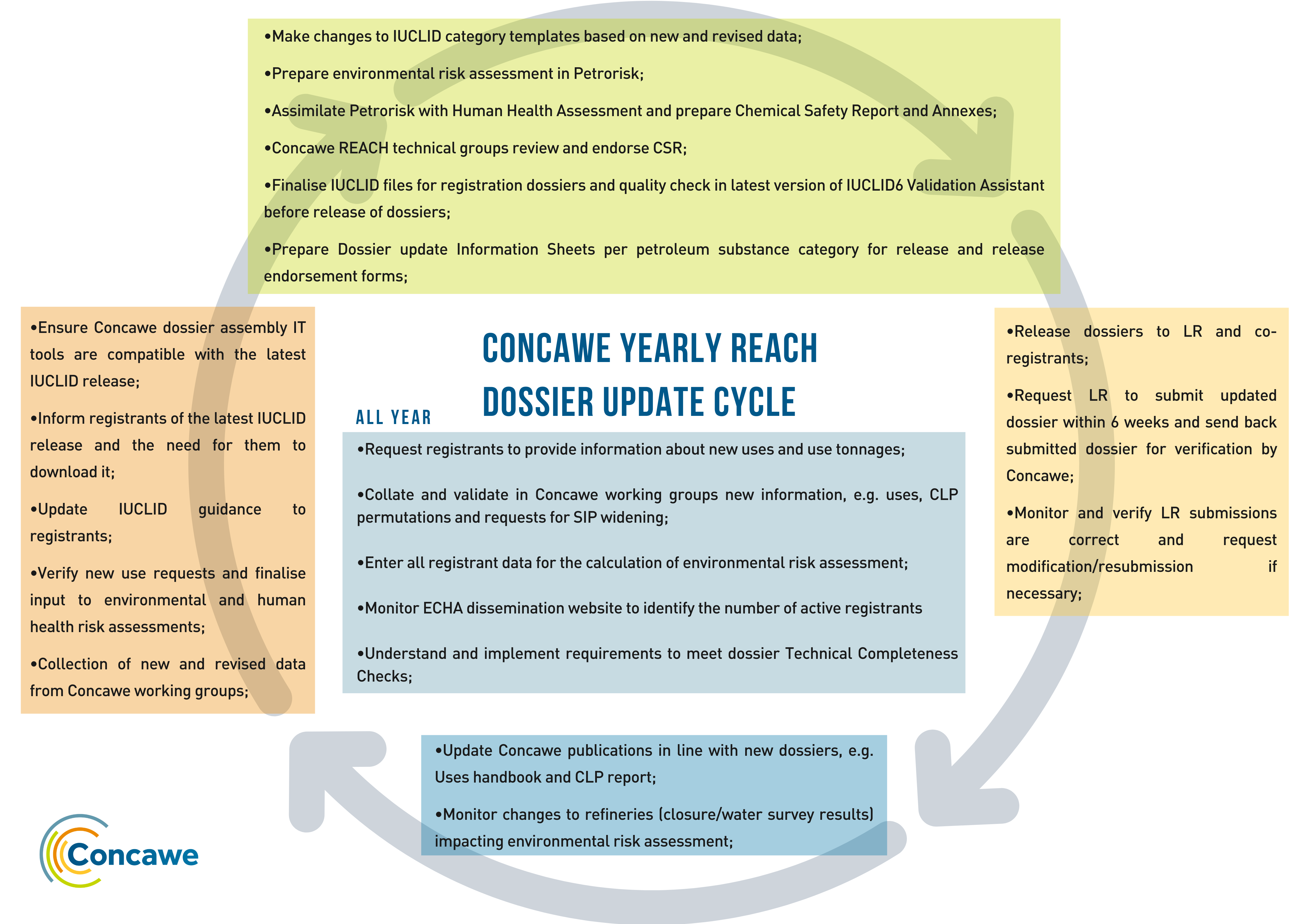 Dossier Updates - Concawe